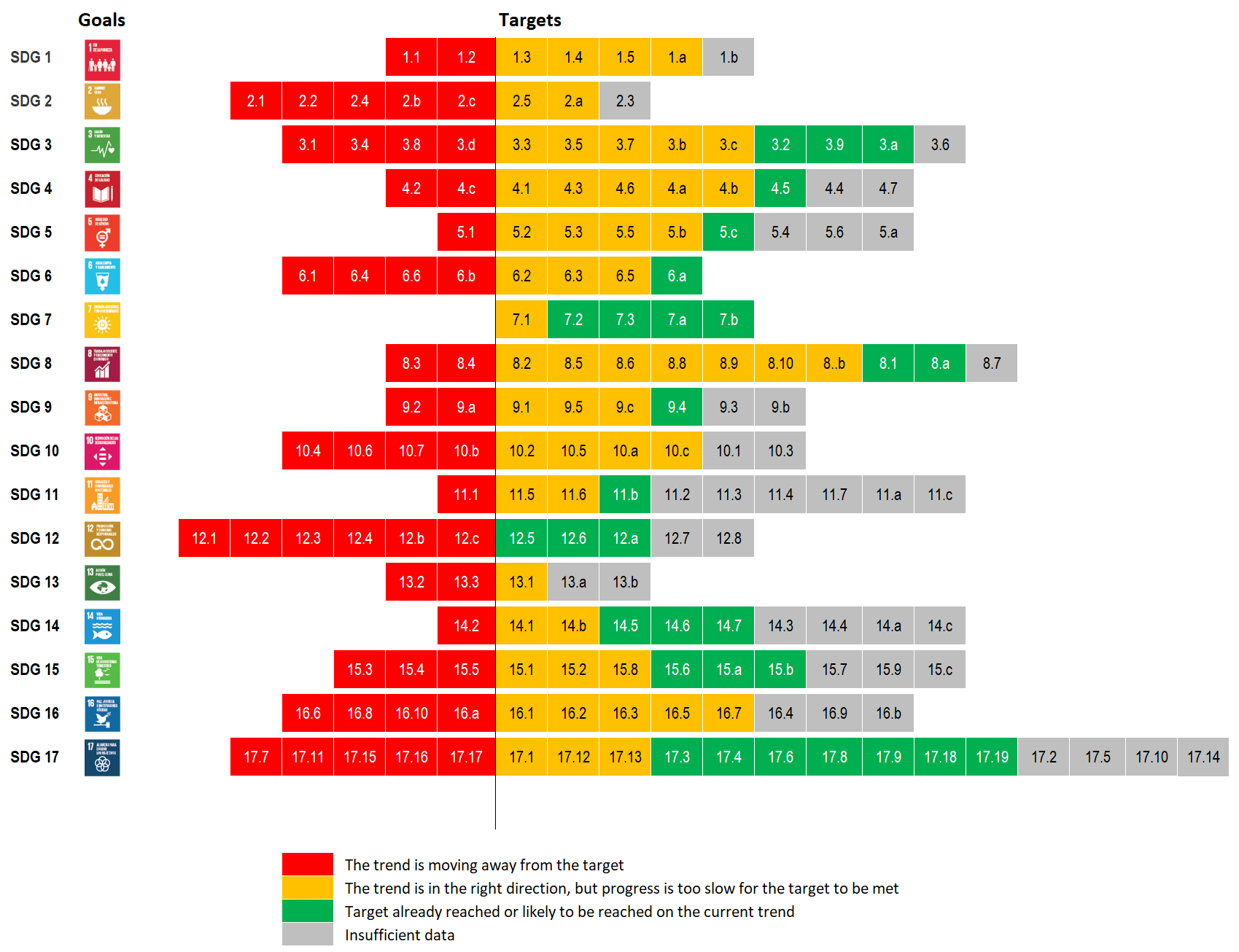Regional progress towards the SDG targets