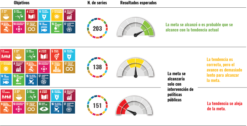 Avance regional respecto a las metas de los ODS