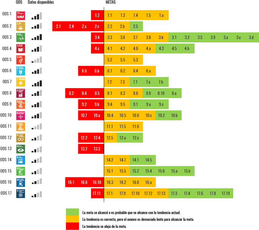 Avance regional respecto a las metas de los ODS